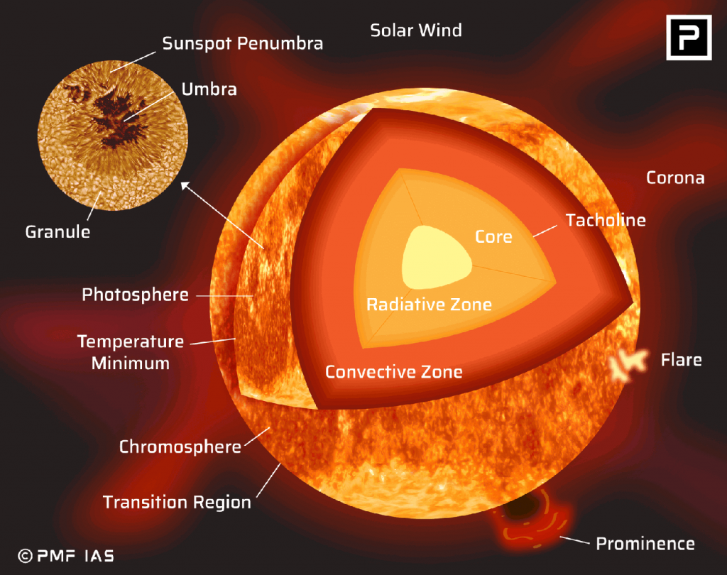What Is The Sun Made Of? - Astronomy Online